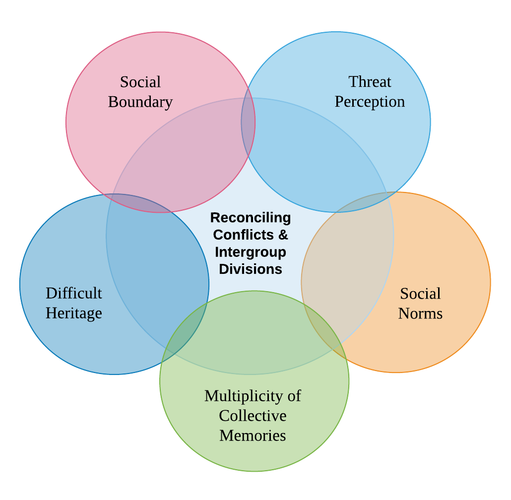 Sustainable Peace Lab (Reconciling Conflicts and Intergroup Divisions ...